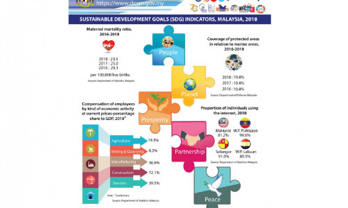 Sustainable Development Goals (SDG) Indicators, Malaysia, 2018 ...